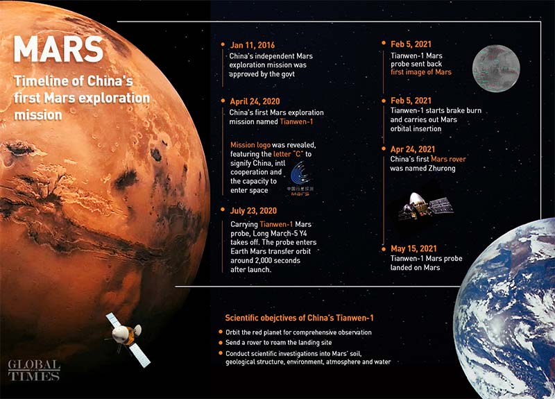 Zhurong sends back signals of Tianwen-1’s landing on Mars